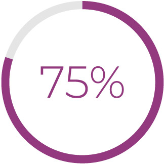75-percent-graph - WorldCare